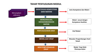 Teknik penyusunan modul | PPT