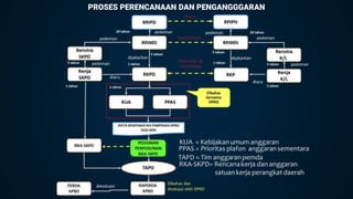 slide TEKNIK PENYUSUNAN RKA-DPA SKPD.pptx