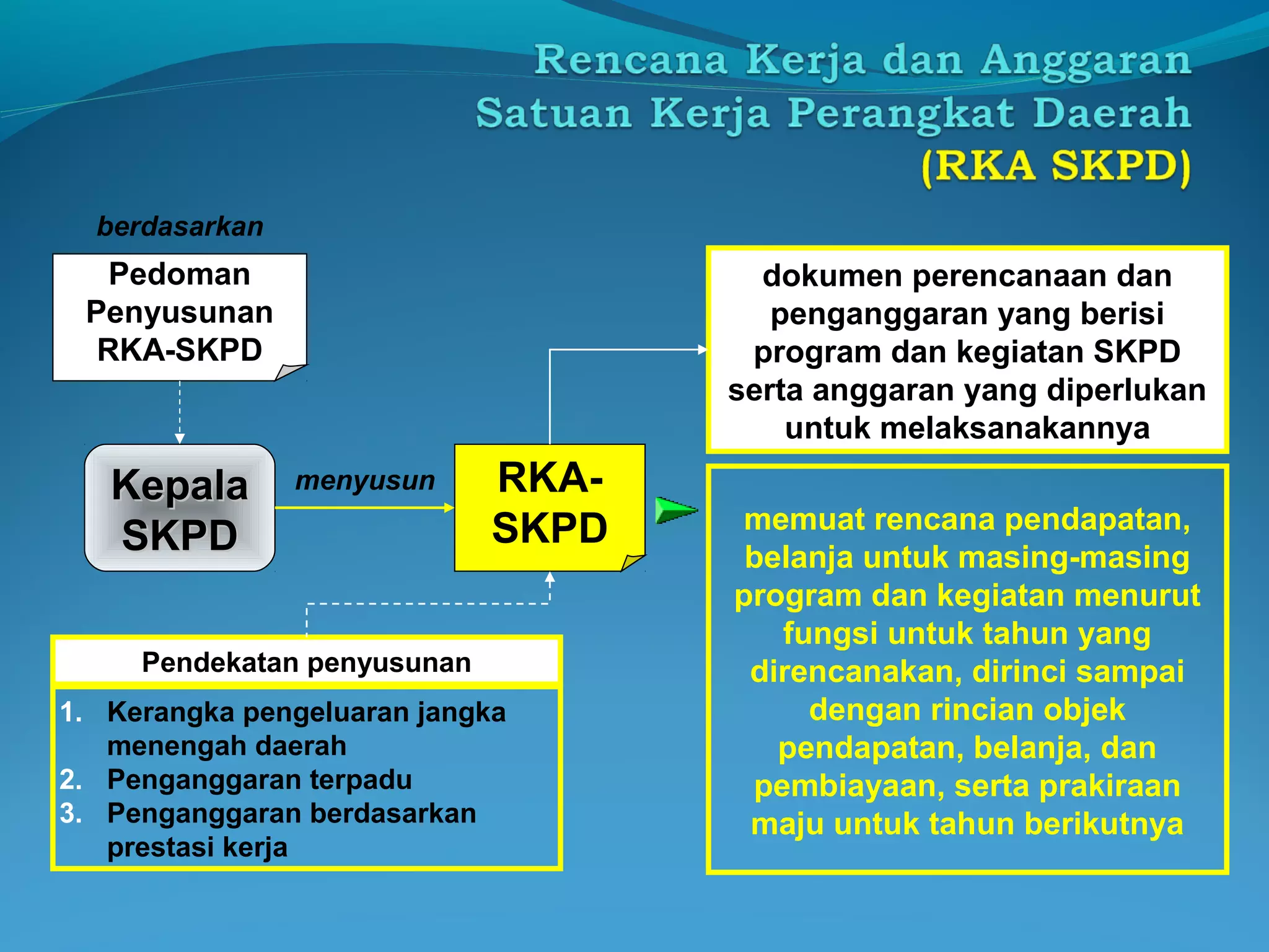 Teknik penyusunan rka & dpa skpd (bahan tommy 2013 | PPT