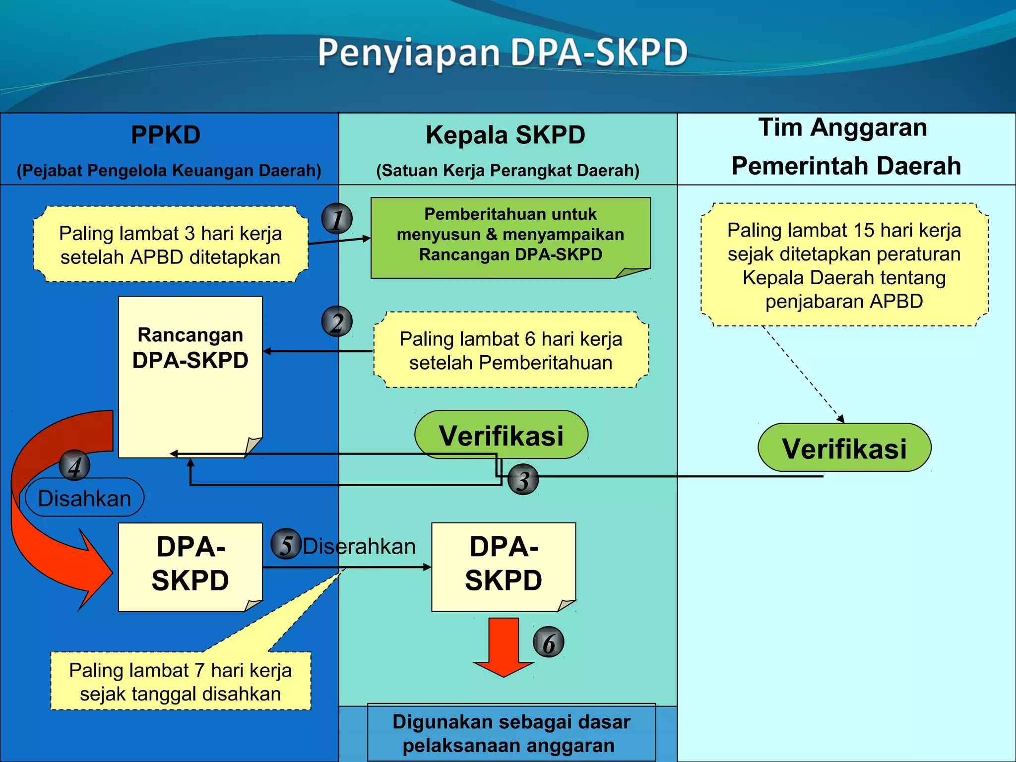 Teknik penyusunan rka & dpa skpd (bahan tommy 2013 | PPT