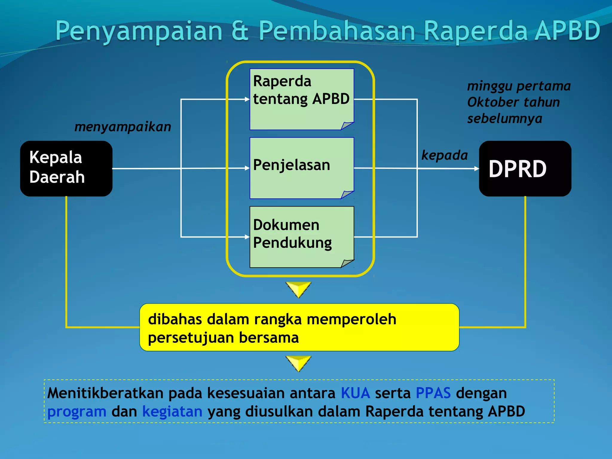 Teknik penyusunan rka & dpa skpd (bahan tommy 2013 | PPT
