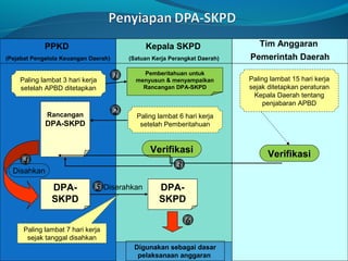 Teknik penyusunan rka & dpa skpd (bahan tommy 2013 | PPT