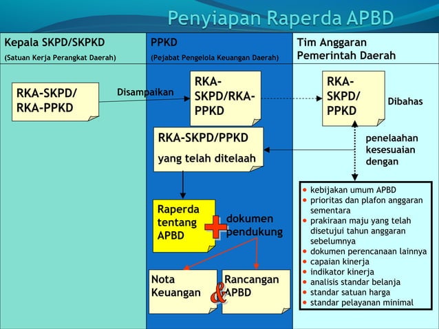 Teknik penyusunan rka & dpa skpd (bahan tommy 2013 | PPT
