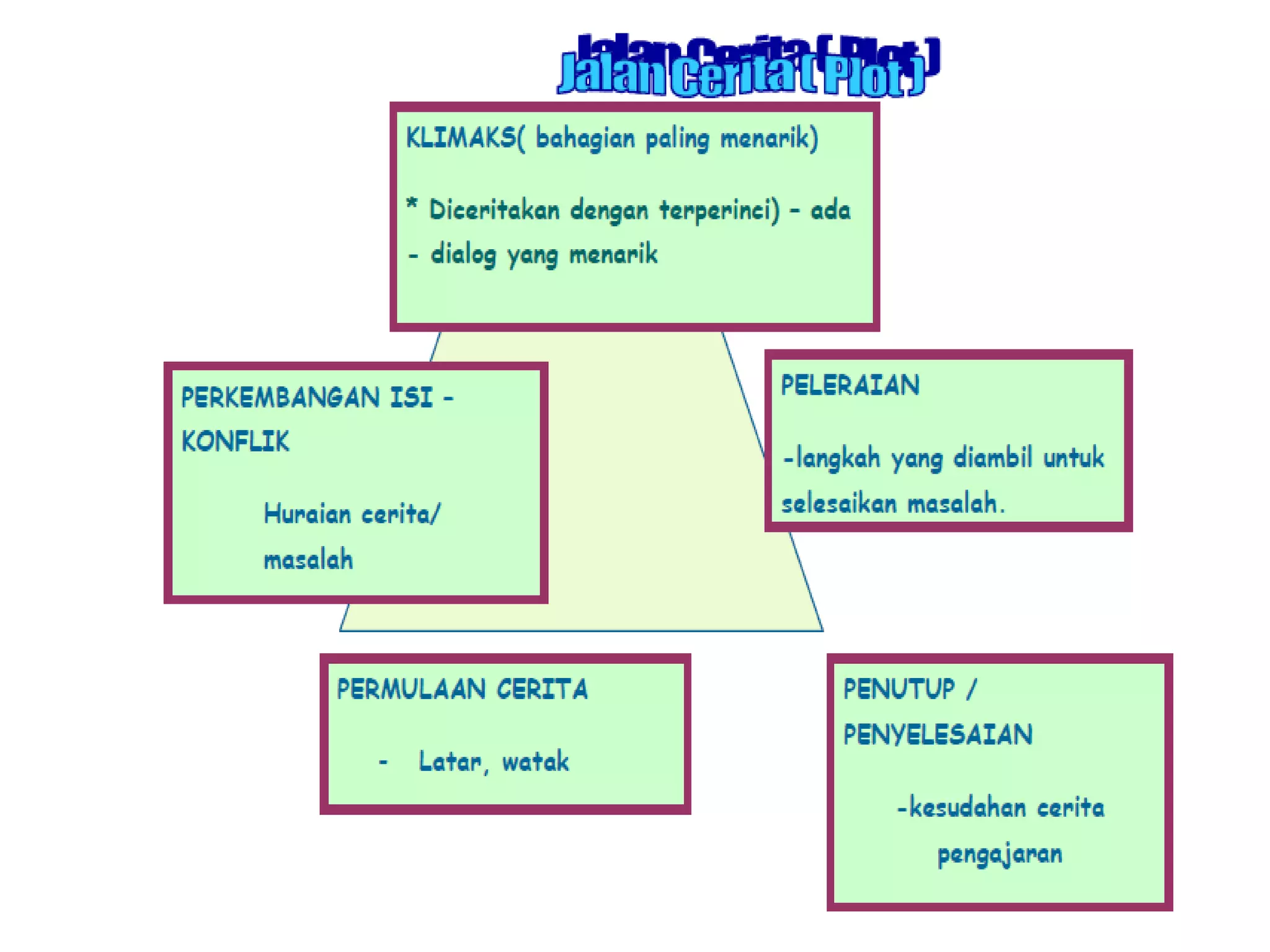 Teknik Plot P4&P5_Mengecam Pecahan plot | PPT