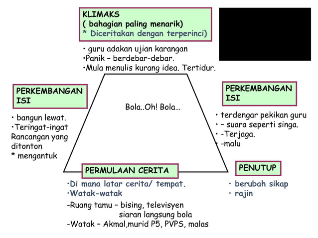 Teknik Plot P4&P5_Mengecam Pecahan plot | PPT