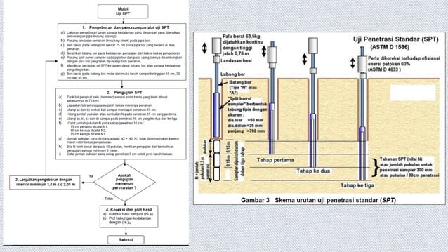 Teknik fondasi 1 - Penyelidikan Lapangan Uji Sondir, Boring, dan SPT | PPT