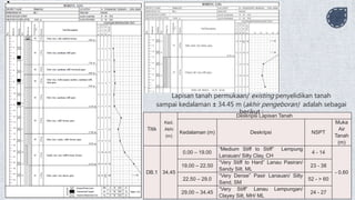 Teknik fondasi 1 - Penyelidikan Lapangan Uji Sondir, Boring, dan SPT | PPTX