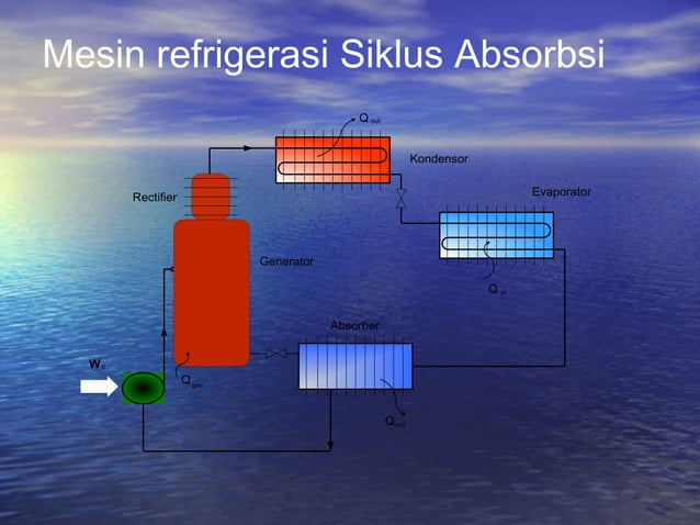 Teknik refrigerasi | PPT