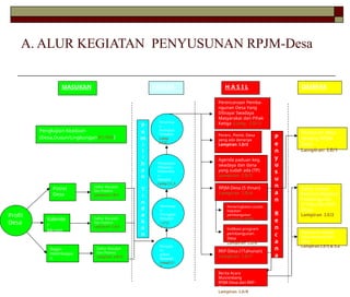 TEKNIK PENYUSUNAN RPJMDES TINGKAT DESA .ppt | Free Download