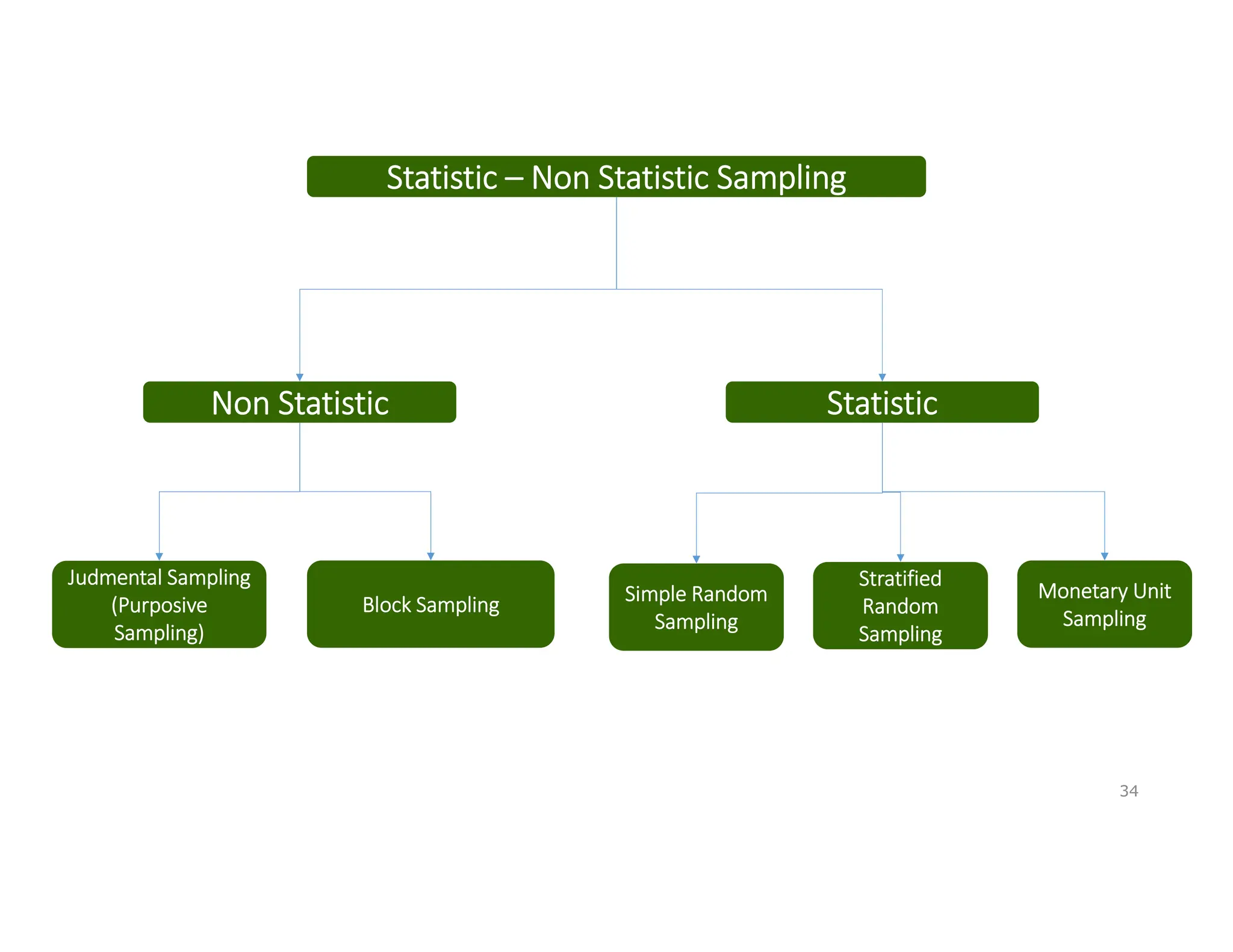 Teknik Sampling Audit Teknik Sampling Audit Teknik Sampling Audit H2.pdf