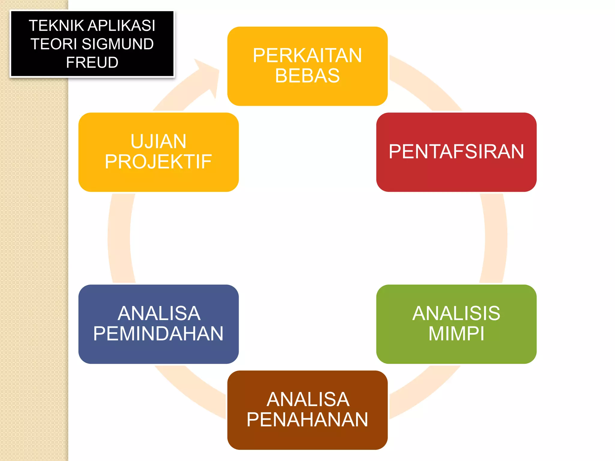 Teknik sigmund freud | PPTX