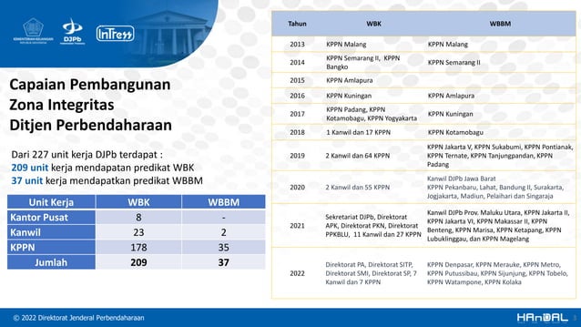 Teknis Pembangunan ZI Menuju WBK-WBBM.pptx