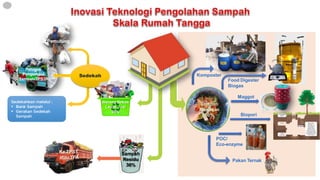 Teknologi-Pengelolaan-Sampah-Dalam-Implementasi-Konsep-Ekonomi-Sirkular-Dr.-SRI-WAHYONO-S.Si-M ...