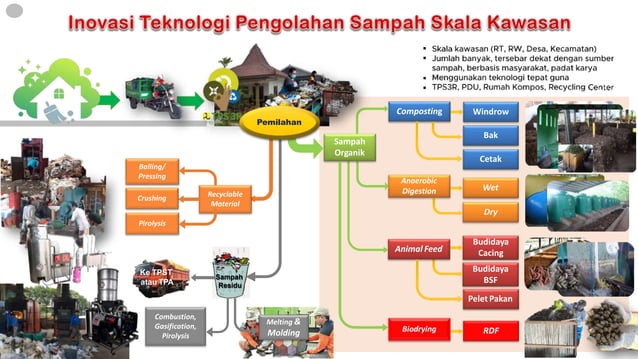 Teknologi-Pengelolaan-Sampah-Dalam-Implementasi-Konsep-Ekonomi-Sirkular-Dr.-SRI-WAHYONO-S.Si-M ...