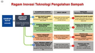 Teknologi-Pengelolaan-Sampah-Dalam-Implementasi-Konsep-Ekonomi-Sirkular-Dr.-SRI-WAHYONO-S.Si-M ...