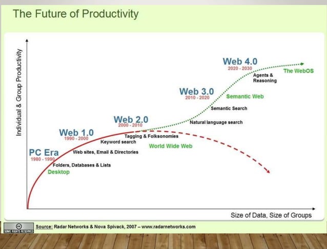 Teknologi Aplikasi Web I : Internet | PPT