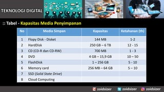 Teknologi digital | PPSX