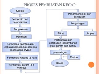 Teknologi fermentasi kecap | PPTX