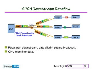 Teknologi gpon | PPT