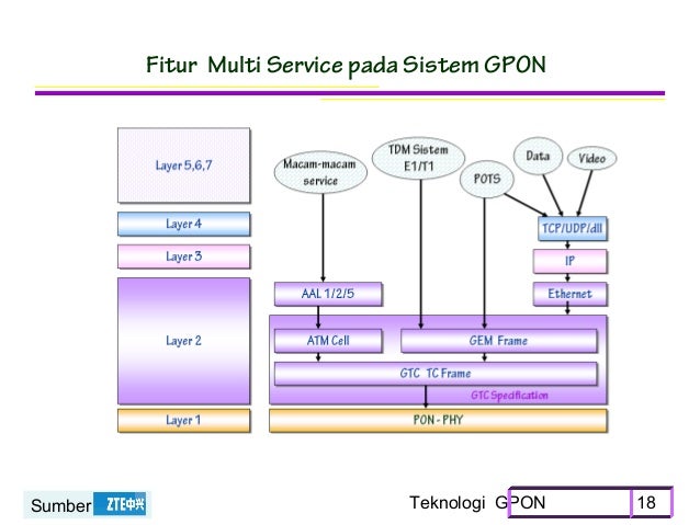 Teknologi gpon