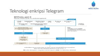 Teknologi kriptografi software telegram dan whatsapp | PPTX