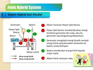 Teknologi Mobil Hybrid.ppsx