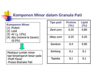 Teknologi Pati. (Pengembangan Proses & Produk berbasis Pati).pdf