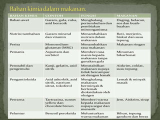 Teknologi & Pemprosesan makanan | PPTX