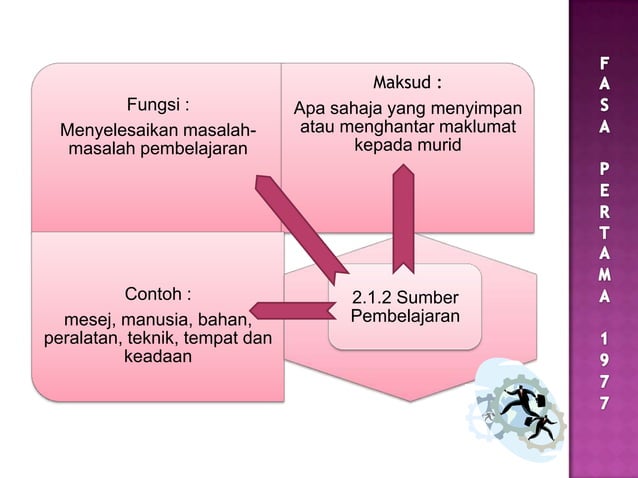 Konsep dan Domain Teknologi pendidikan | PPTX