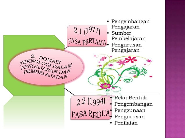 Konsep dan Domain Teknologi pendidikan | PPTX