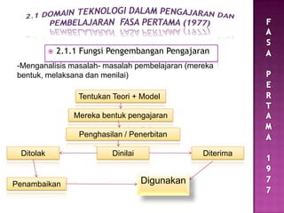 Konsep dan Domain Teknologi pendidikan | PPTX