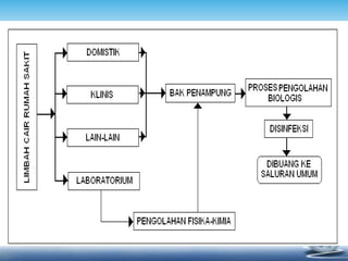 Teknologi Pengolahan Limbah Cair RS.pptx