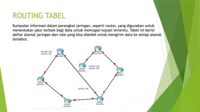 TEKNOLOGI ROUTING, ROUTING UNTUK JARINGAN MASA DEPAN | PPTX