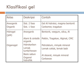 Teknologi Semisolida Diploma Farmasi pengantar | PDF