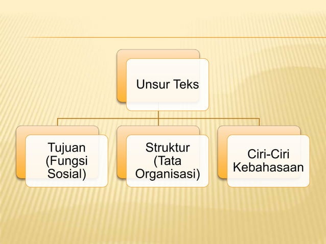 Teks bahasa indonesia | PPTX