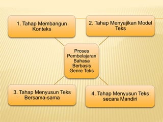 Teks bahasa indonesia | PPTX