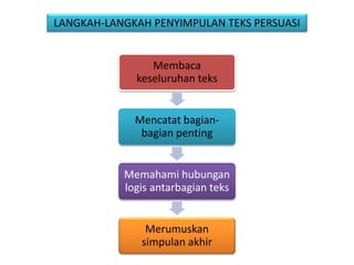 Teks persuasi | PPTX
