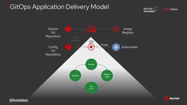 Tekton_ArgoCD-_KCD_Taiwan-cicd-openshift | PDF | Cloud Computing | Internet