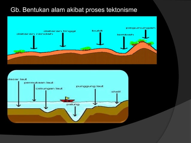 Tektonisme-epirogenetik | PPT