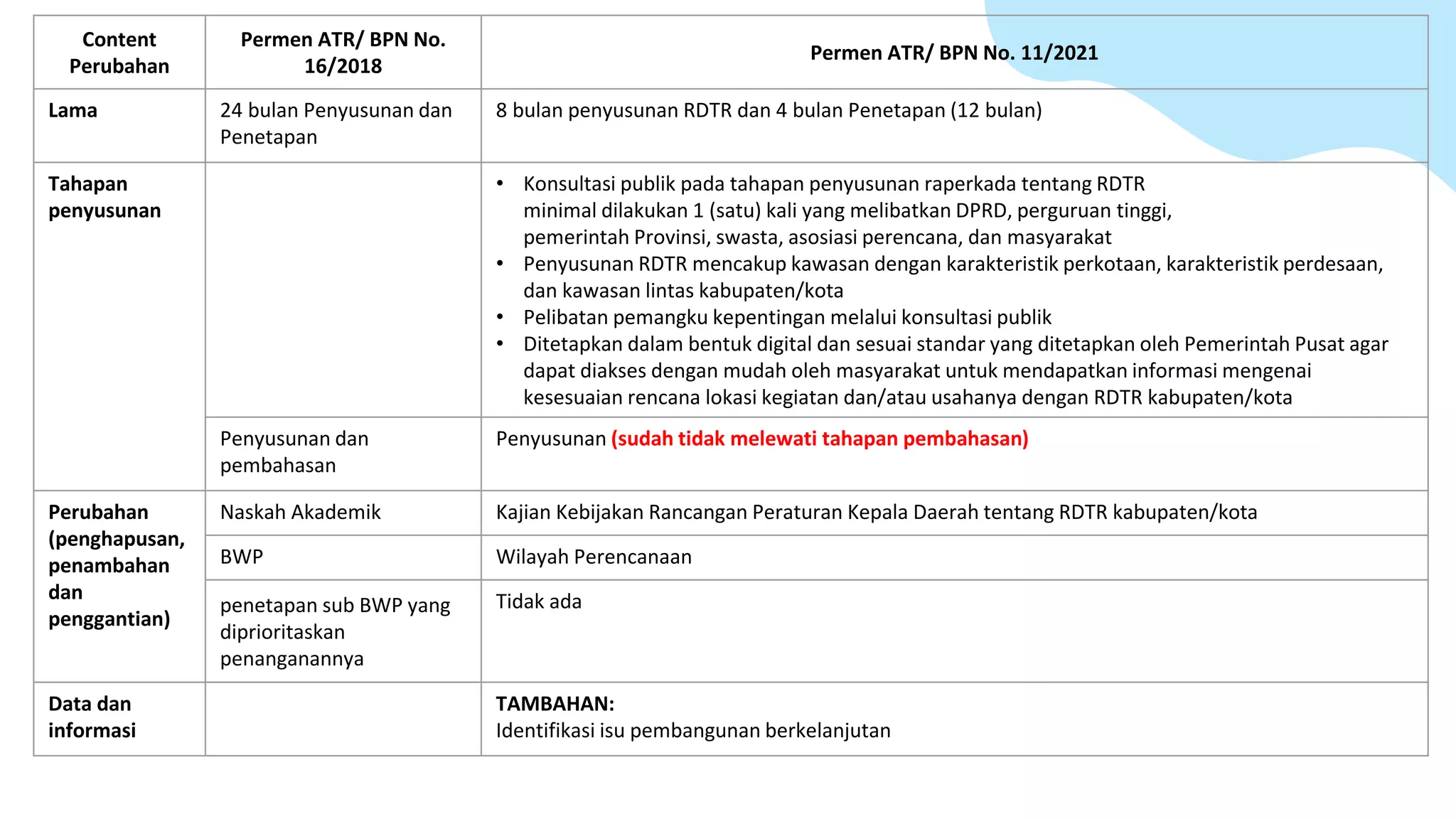 Telaah Permen ATR BPN No 11 Tahun 2021.pptx