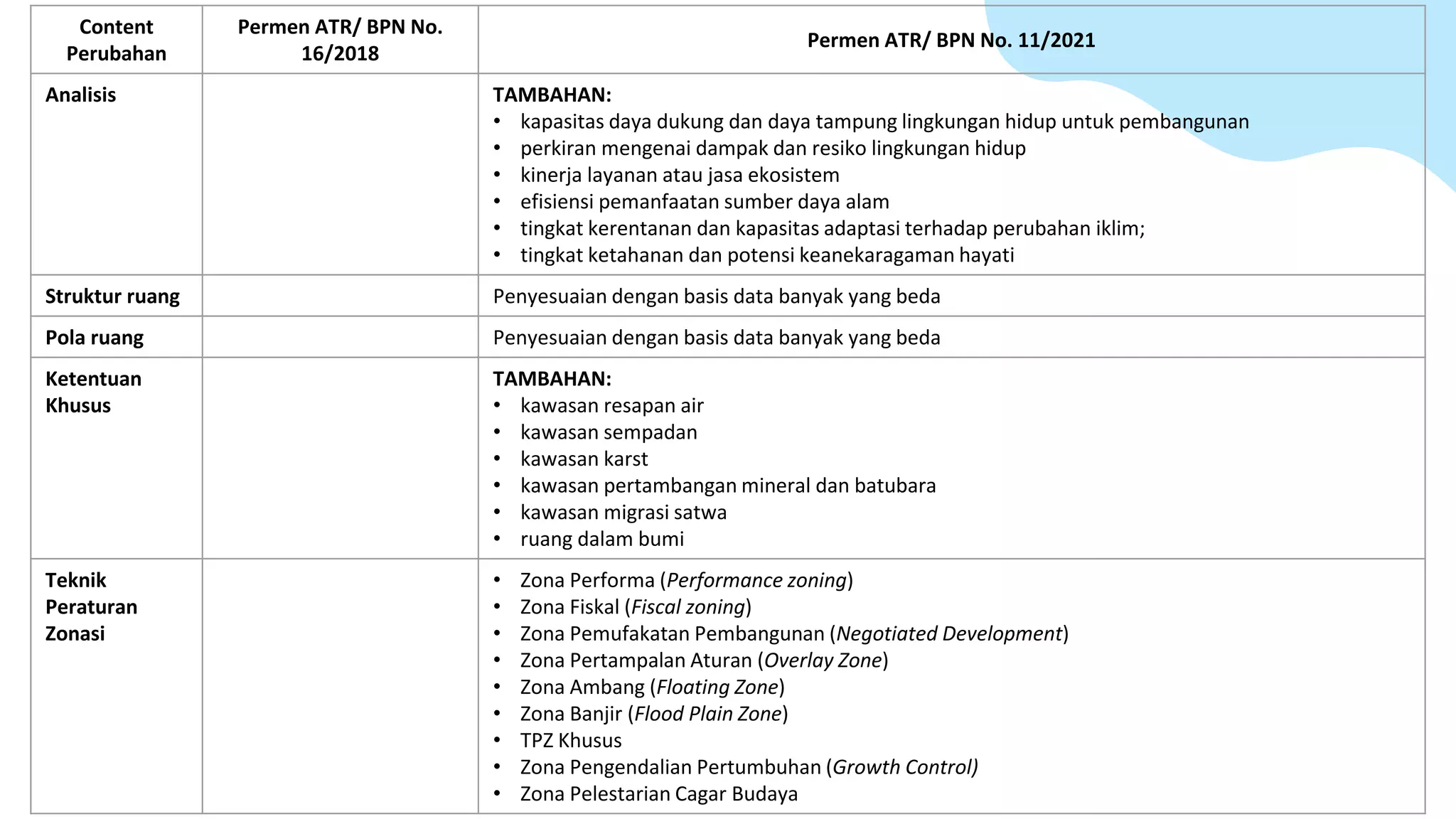 Telaah Permen ATR BPN No 11 Tahun 2021.pptx