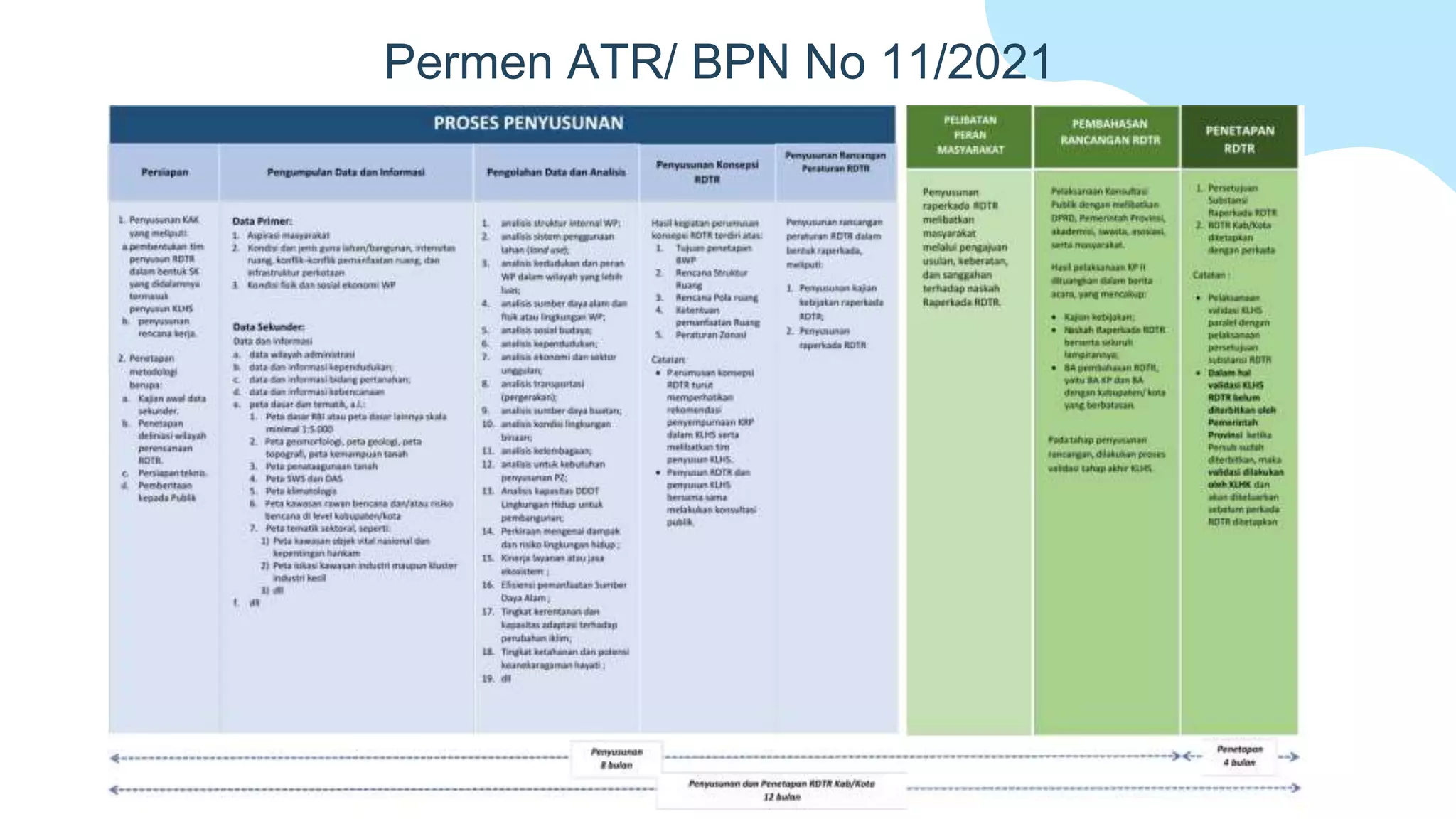 Telaah Permen ATR BPN No 11 Tahun 2021.pptx