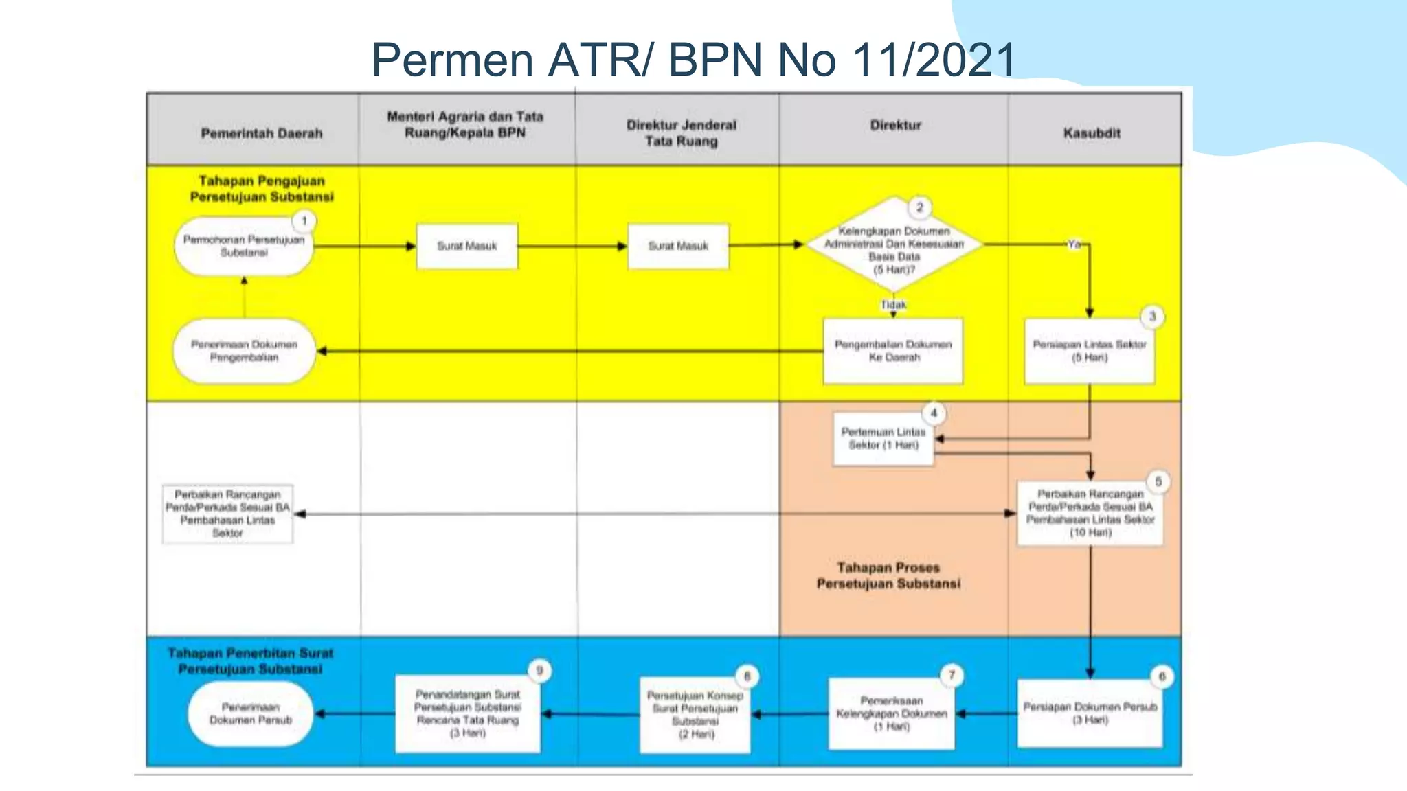 Telaah Permen ATR BPN No 11 Tahun 2021.pptx