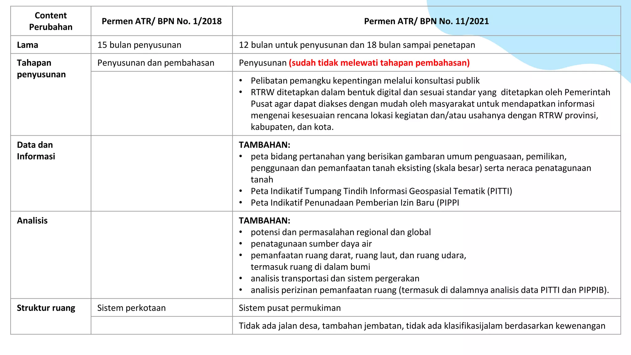 Telaah Permen ATR BPN No 11 Tahun 2021.pptx