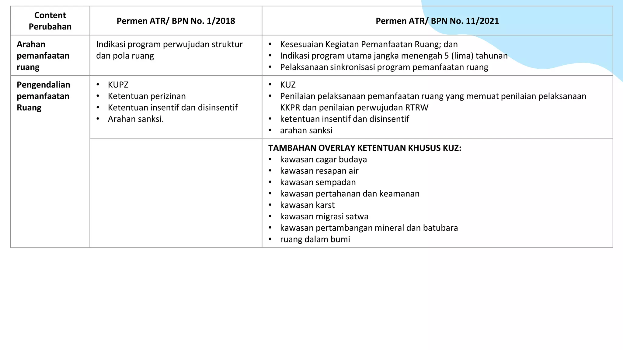 Telaah Permen ATR BPN No 11 Tahun 2021.pptx