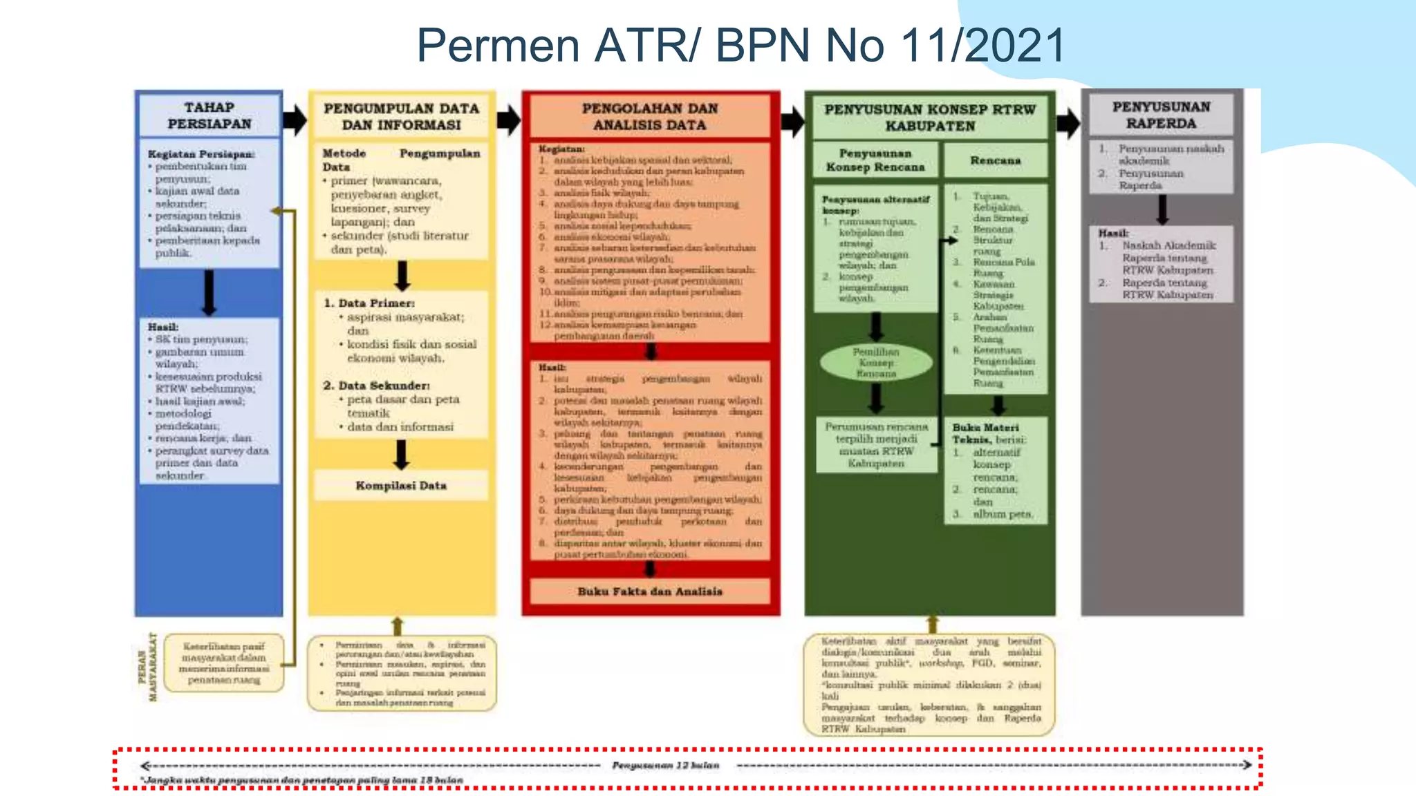 Telaah Permen ATR BPN No 11 Tahun 2021.pptx
