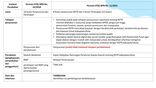 Telaah Permen ATR BPN No 11 Tahun 2021.pptx