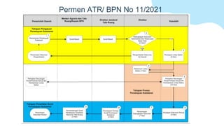 Telaah Permen ATR BPN No 11 Tahun 2021.pptx