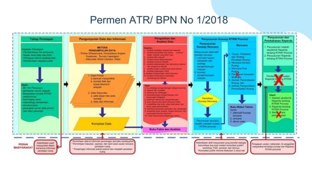 Telaah Permen ATR BPN No 11 Tahun 2021.pptx