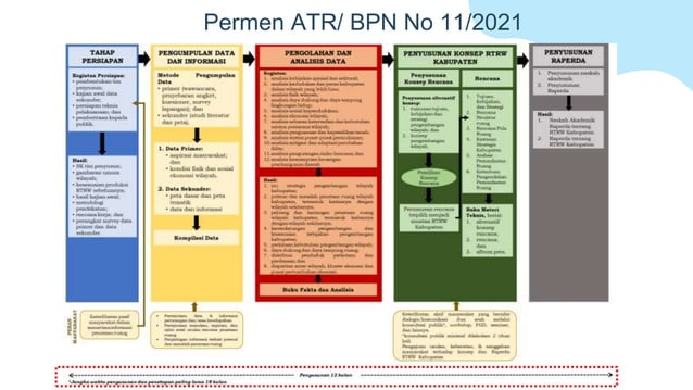 Telaah Permen ATR BPN No 11 Tahun 2021.pptx